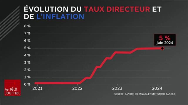 Taux directeur : décision attendue de la Banque du Canada | Radio-Canada