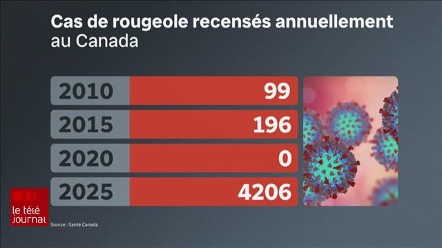 « L’épidémie de rougeole au Canada n’est pas endiguée » | Radio-Canada