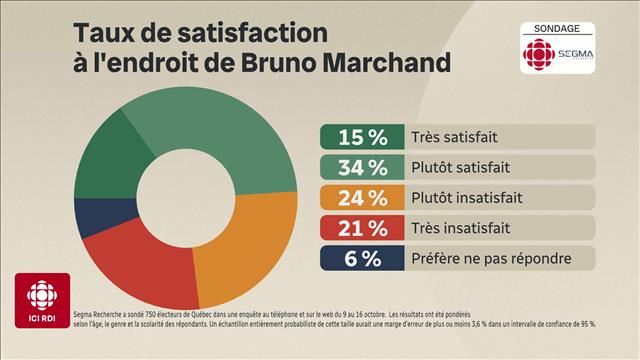 Bruno Marchand en large avance pour la mairie de Québec, selon un ...